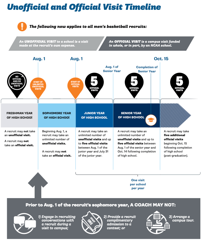 NCAA RECRUITING PROCESS IS NO LONGER A Mystery